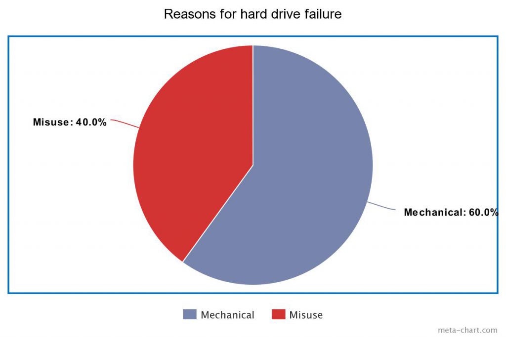 8 Most Common Reasons for DATA Loss