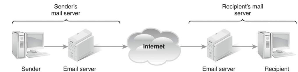 Email Forensics - Definition and Guideline