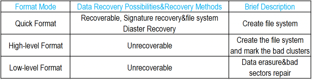 How to Recover Formatted Data with Partition Recovery Software?