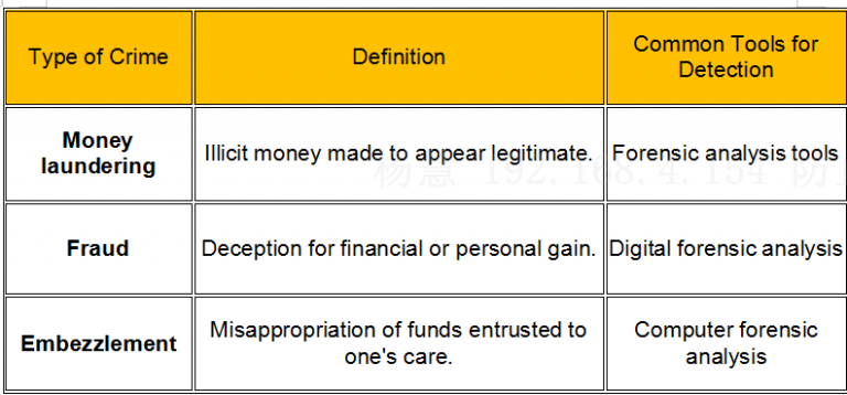 Effective Forensic Data Analysis for Financial Crime Detection