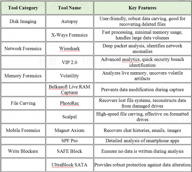 What are the key steps in the digital forensics process?